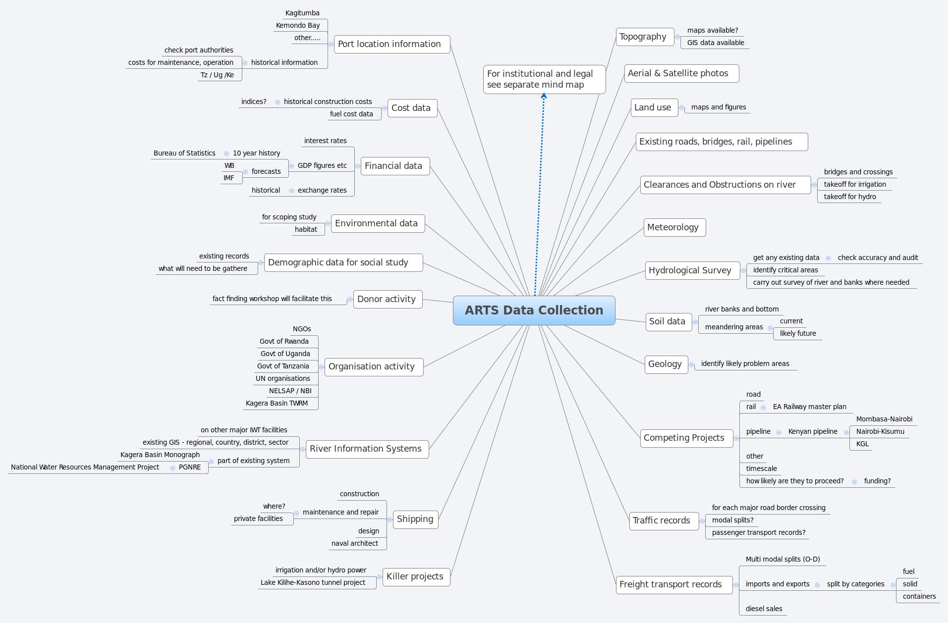 ARTS Data Collection - Xmind - Mind Mapping App