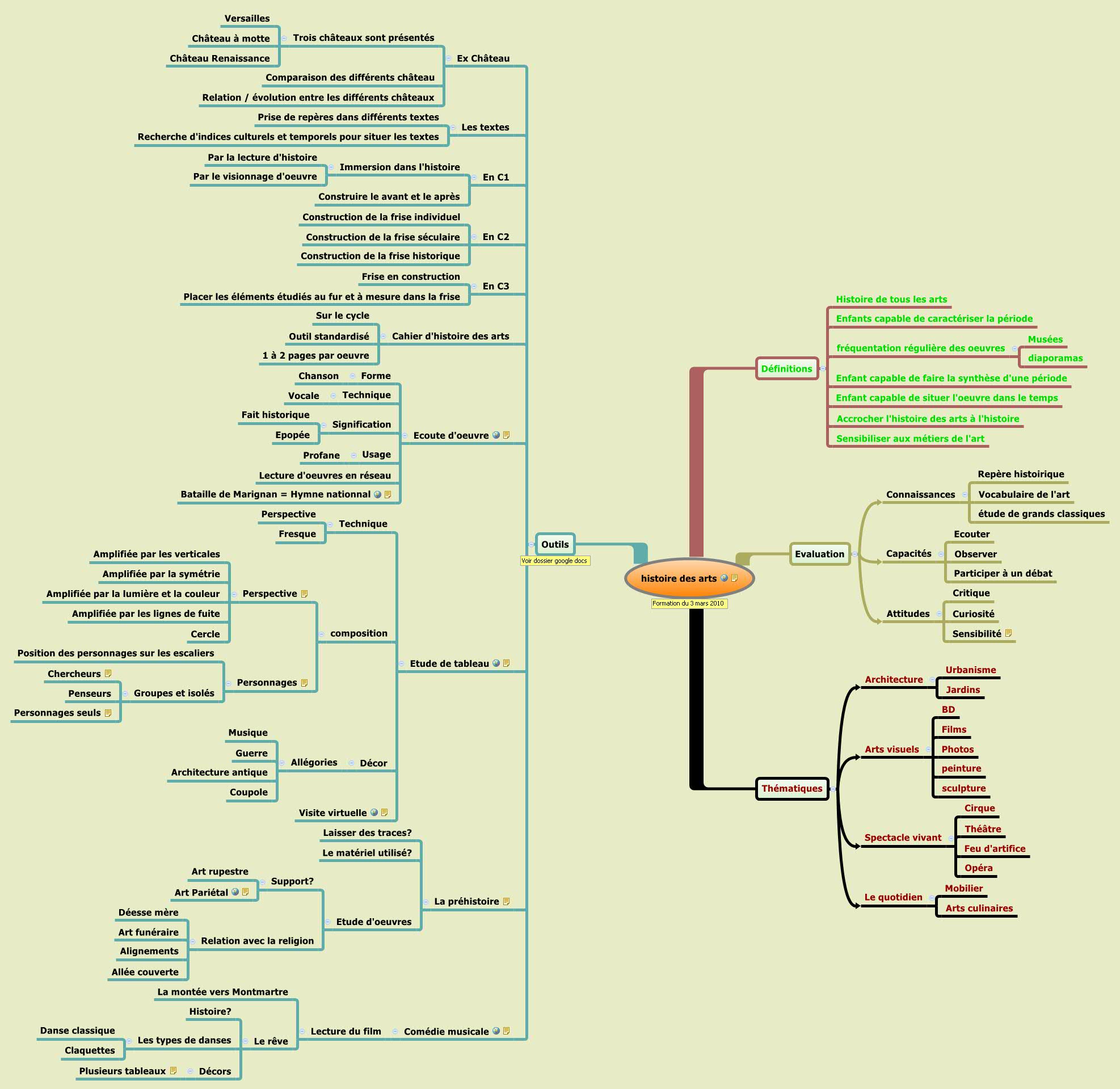 histoire des arts - XMind - Mind Mapping Software