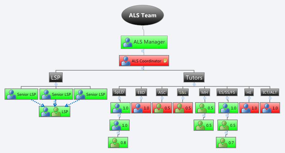 ALS Team | holythroat - Xmind