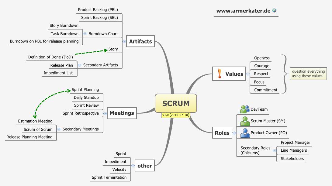 SCRUM | mayankralhantesting - Xmind