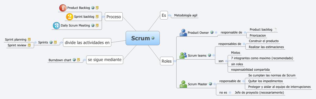 Scrum - XMind - Mind Mapping Software