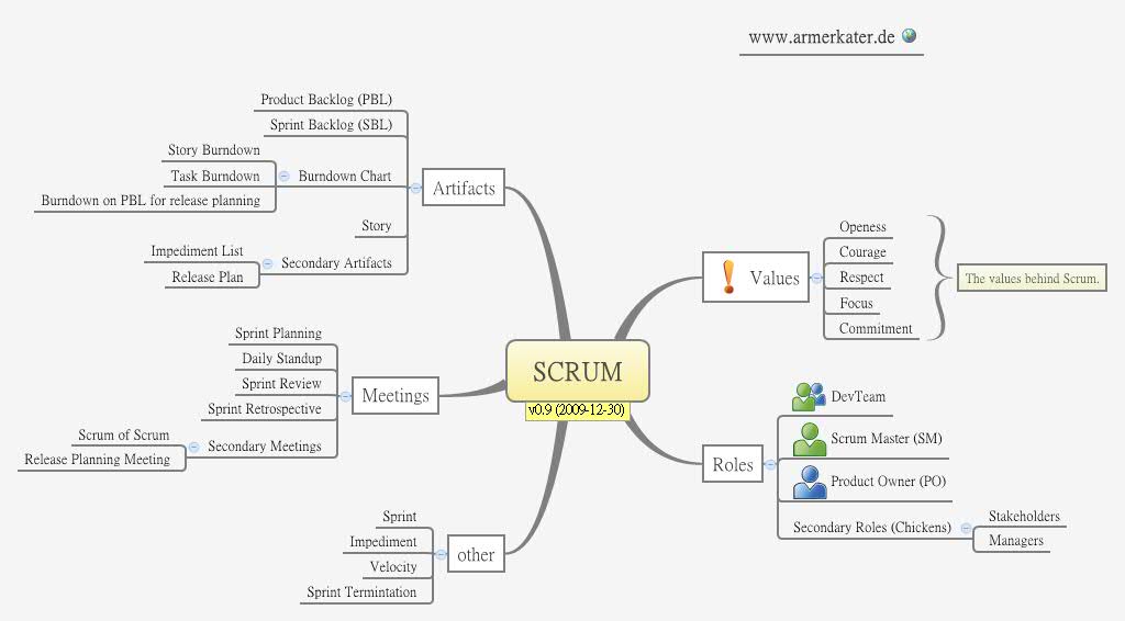 SCRUM - XMind - Mind Mapping Software