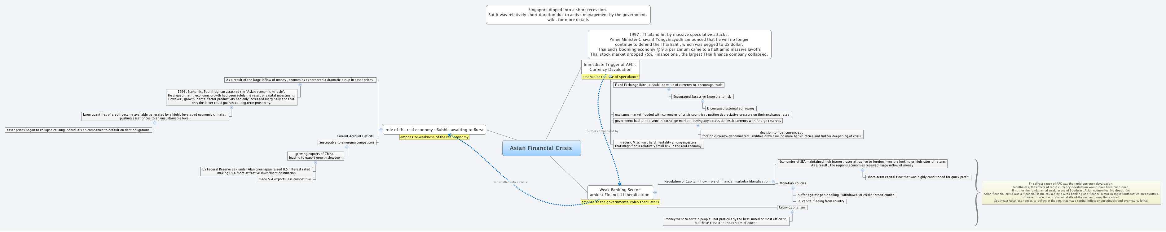 Asian Financial Crisis XMind Mind Mapping Software