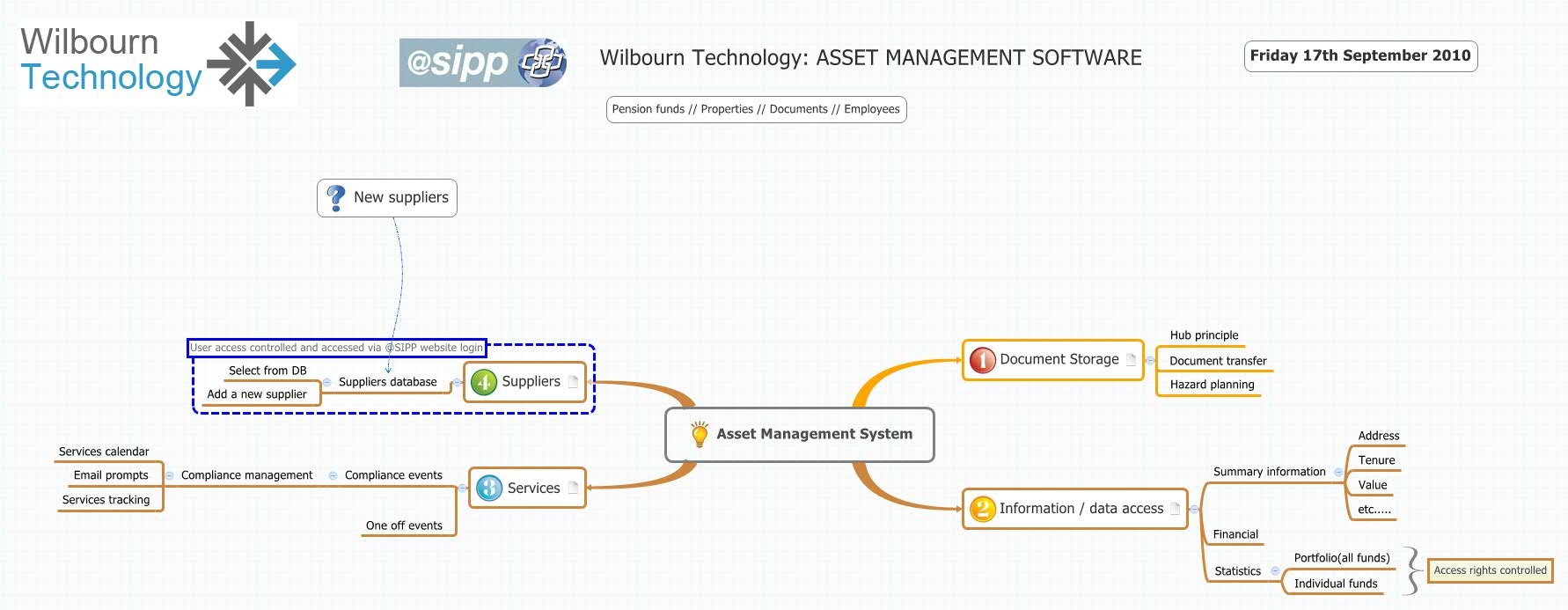 Asset Management System | jamescorry - Xmind