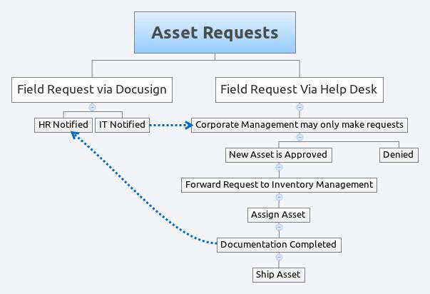 Asset Requests - XMind - Mind Mapping Software