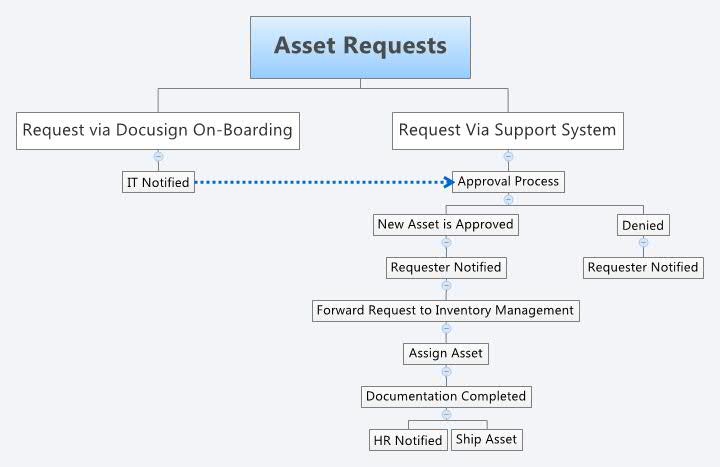 Asset Requests | bret.copley - Xmind