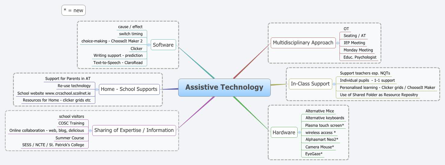 Assistive Technology | techcourse - Xmind