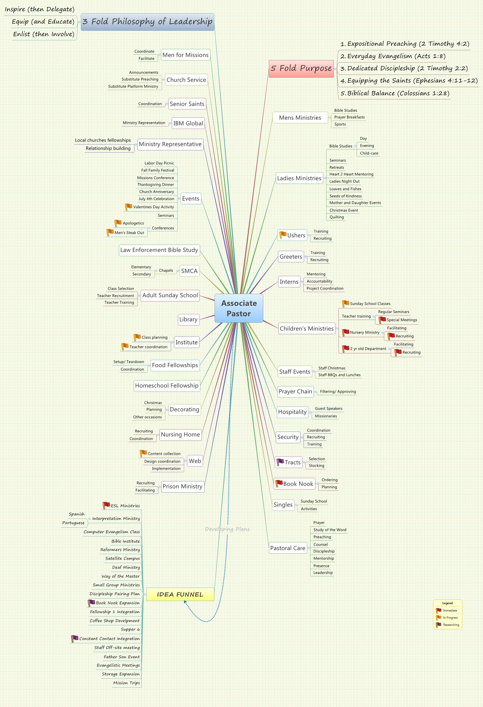Associate Pastor - XMind - Mind Mapping Software