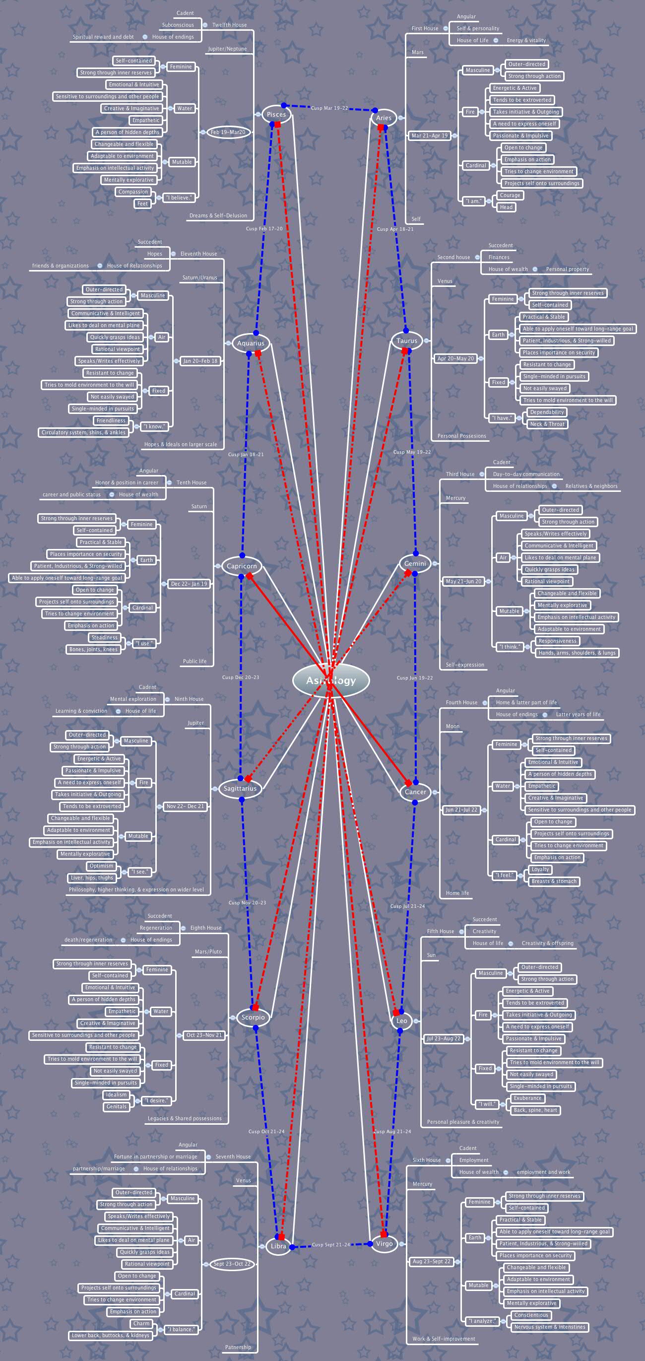 Astrology - XMind - Mind Mapping Software