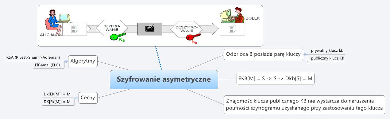 Szyfrowanie asymetryczne - XMind - Mind Mapping Software