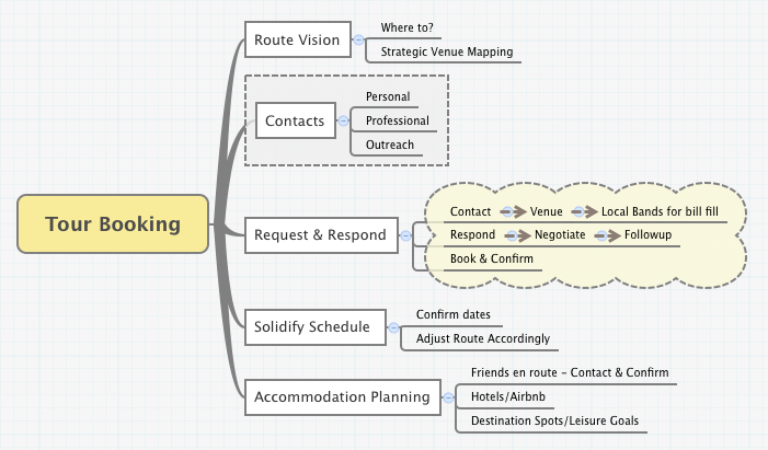 Tour Booking - XMind - Mind Mapping Software