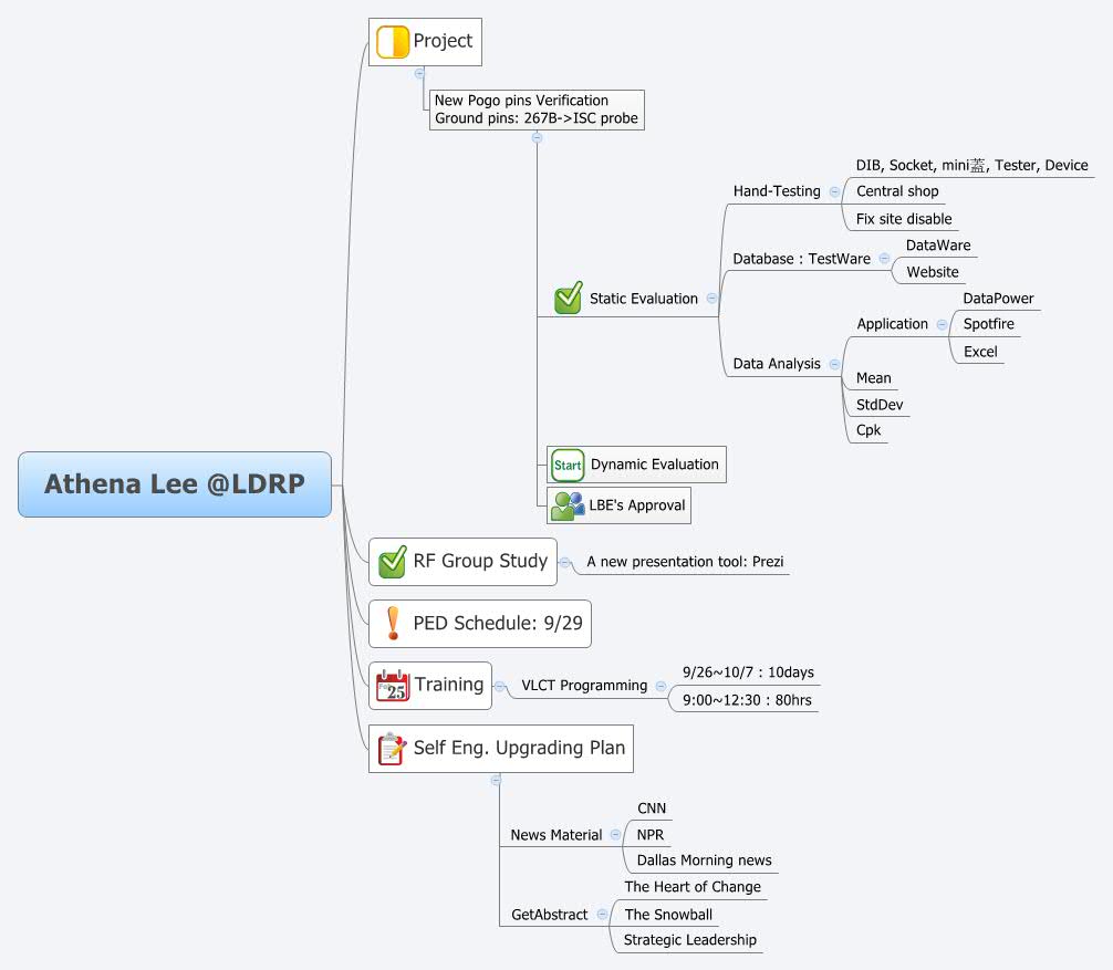 Athena Lee @LDRP | baby7587 - Xmind