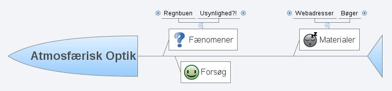 Atmosfærisk Optik - XMind - Mind Mapping Software