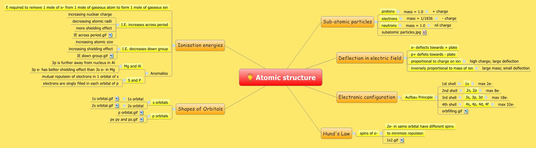 Atoms, Molecules and Stoichiometry - XMind - Mind Mapping Software