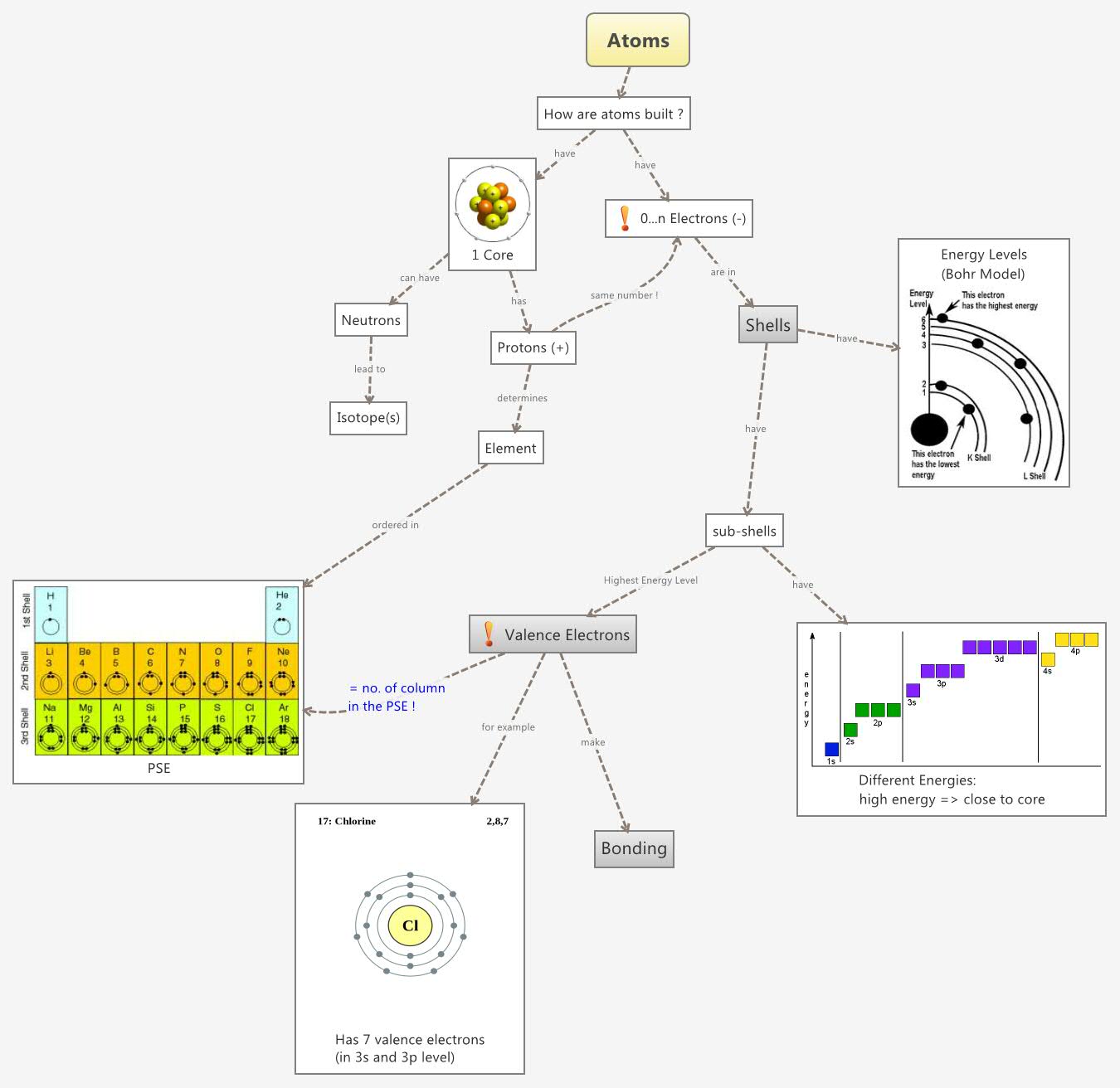 Atoms | Aj. Christoph - Xmind