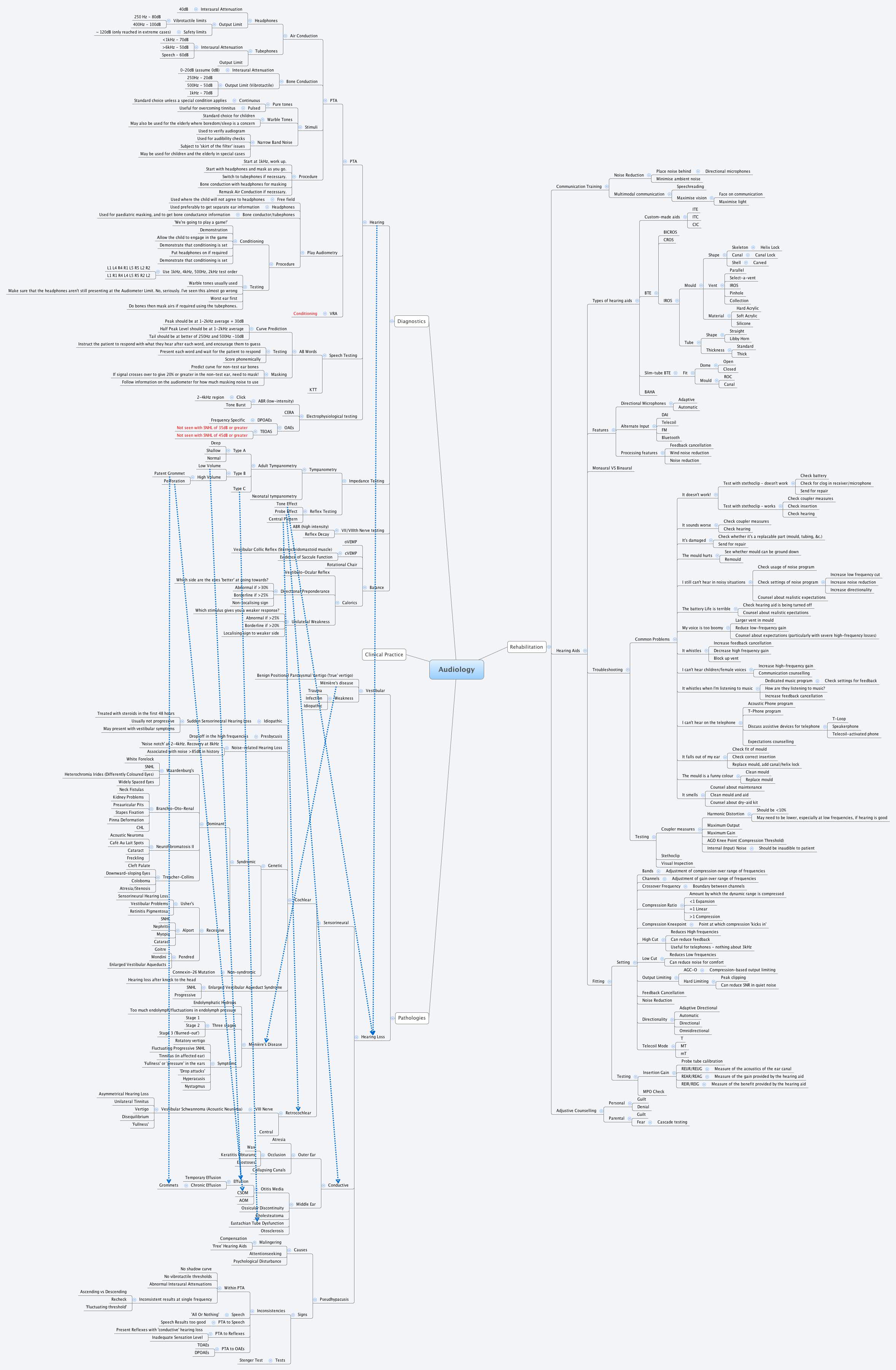 Audiology - XMind - Mind Mapping Software