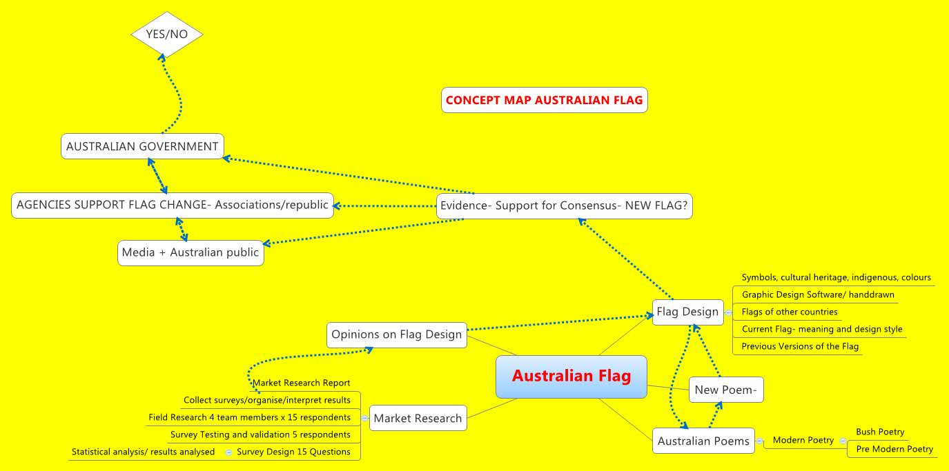 Australian Flag - XMind - Mind Mapping Software