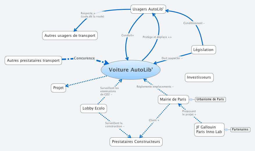 Voiture AutoLib' - XMind - Mind Mapping Software