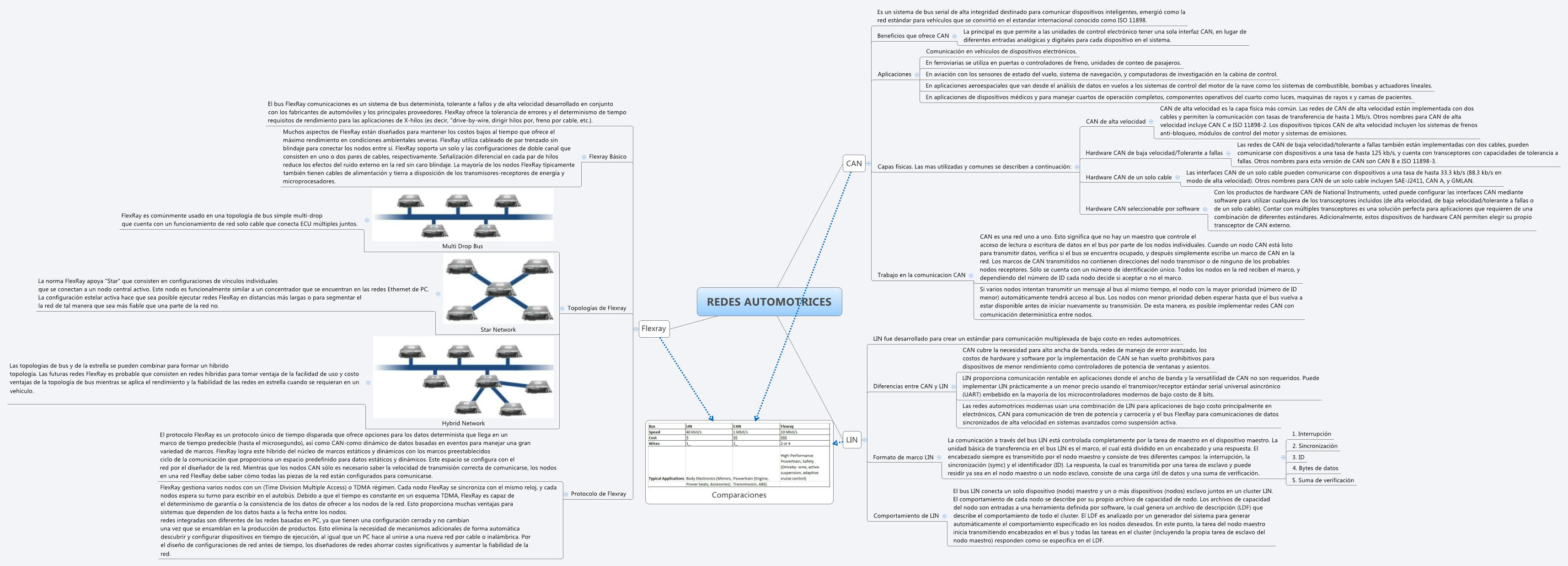 REDES AUTOMOTRICES - XMind - Mind Mapping Software