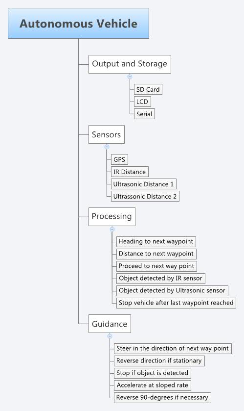 Autonomous Vehicle - XMind - Mind Mapping Software