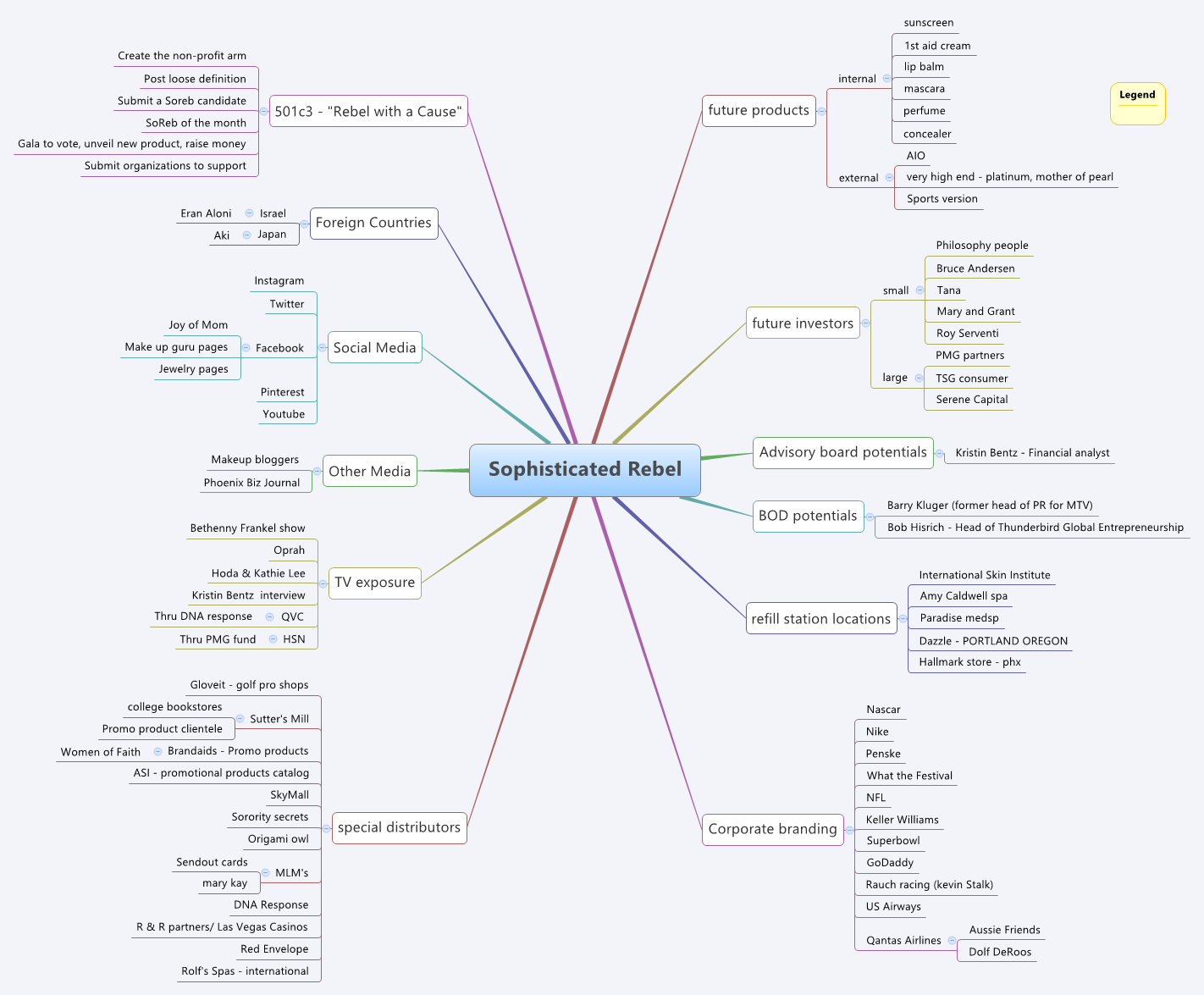 X Mind Map