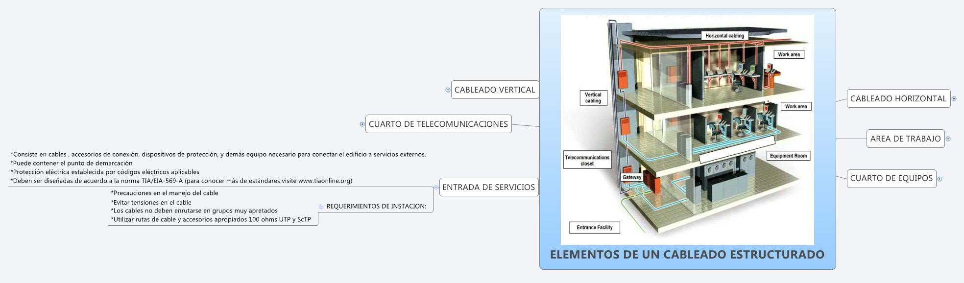 ELEMENTOS DE UN CABLEADO ESTRUCTURADO | NACEVILLA - Xmind