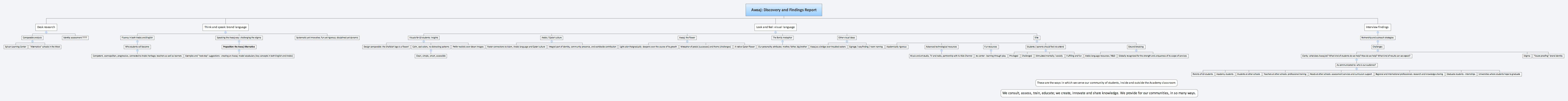 Awsaj: Discovery and Findings Report | Jenny - Xmind