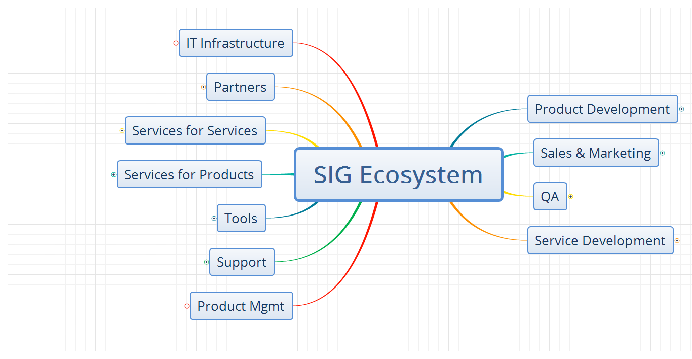 SIG Ecosystem - XMind - Mind Mapping Software