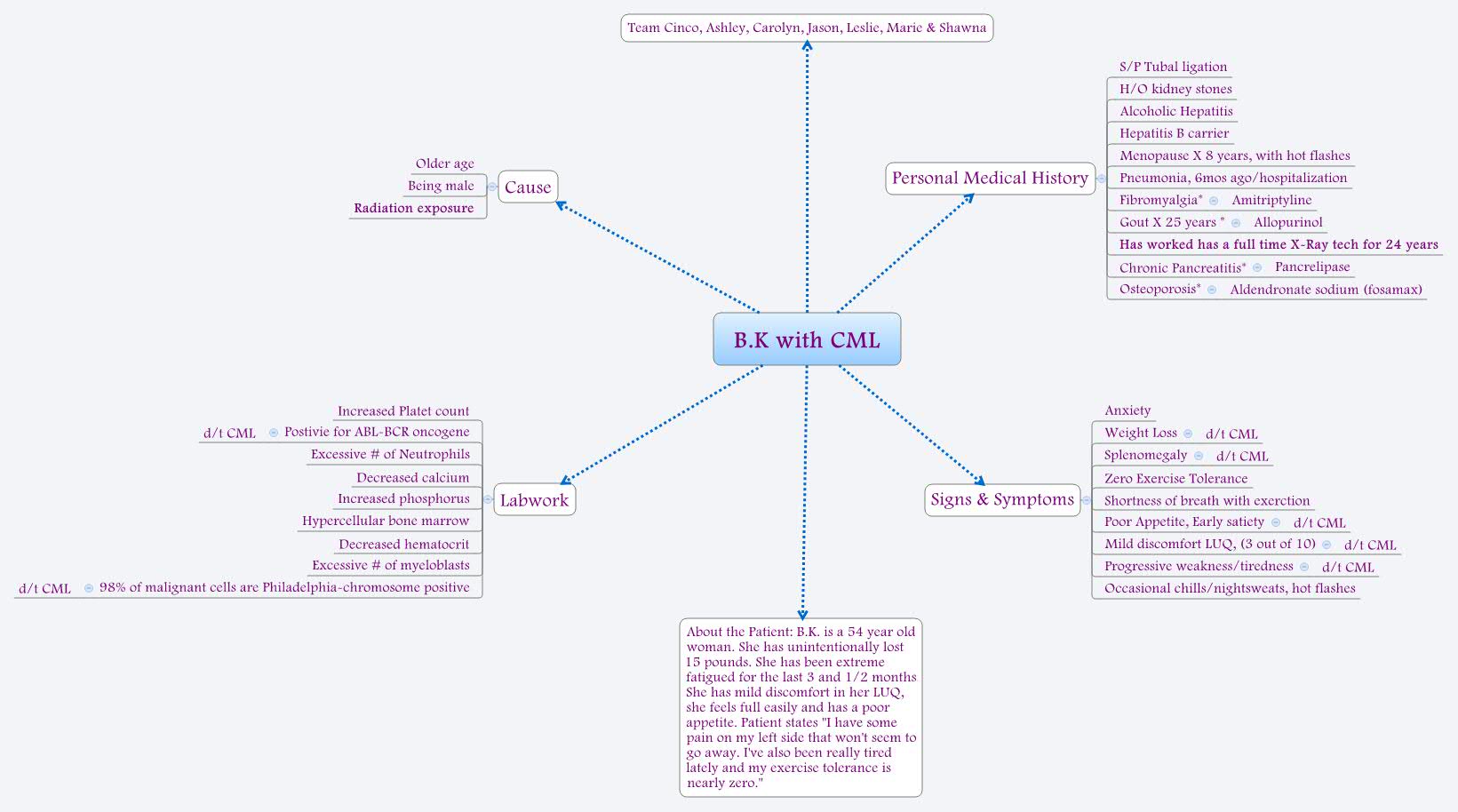 Leukemia Concept Map