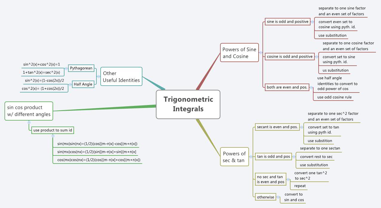 Trigonometric Integrals - XMind - Mind Mapping Software