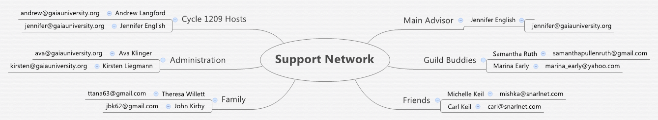Support Network - XMind - Mind Mapping Software