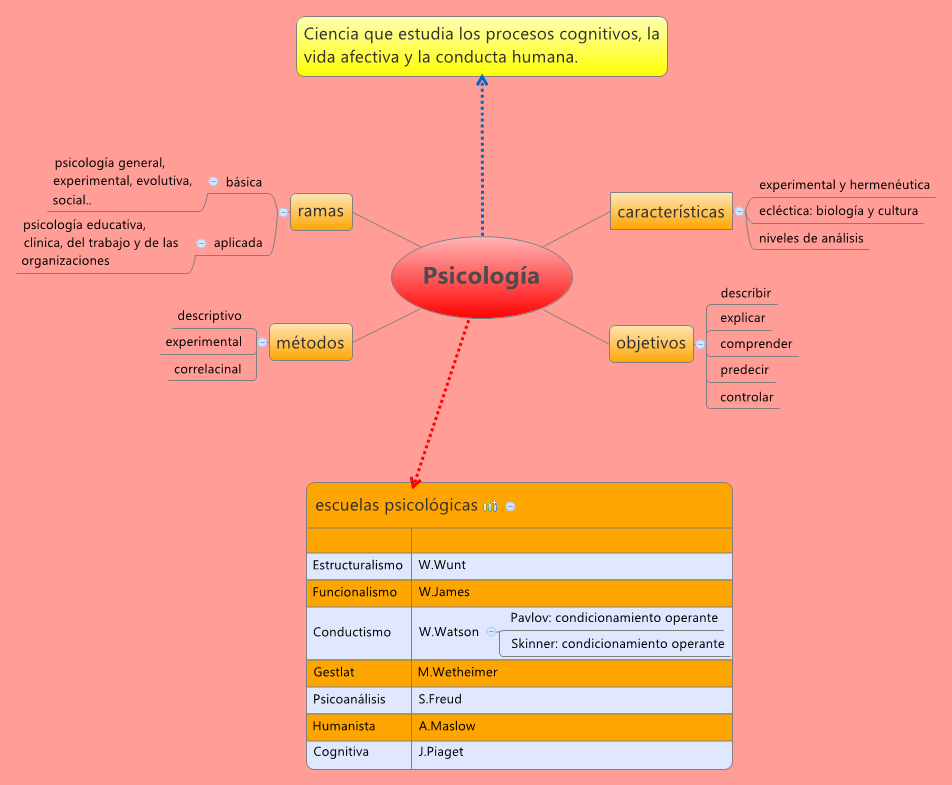 Psicología - XMind - Mind Mapping Software