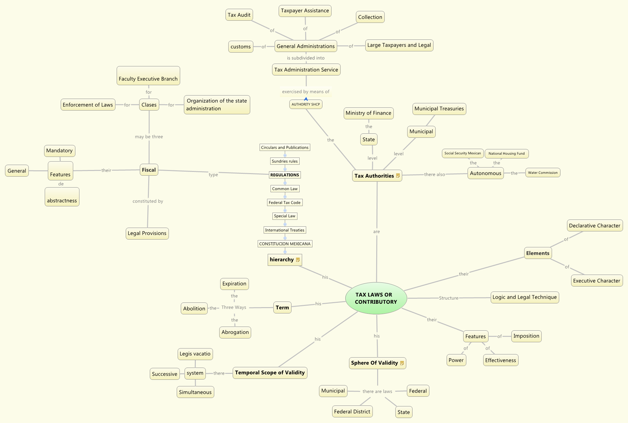 TAX LAWS OR CONTRIBUTORY ALEF JONATHAN HERNANDEZ PEREZ Xmind TAX LAWS OR CONTRIBUTORY ALEF JONATHAN HERNANDEZ PEREZ Xmind