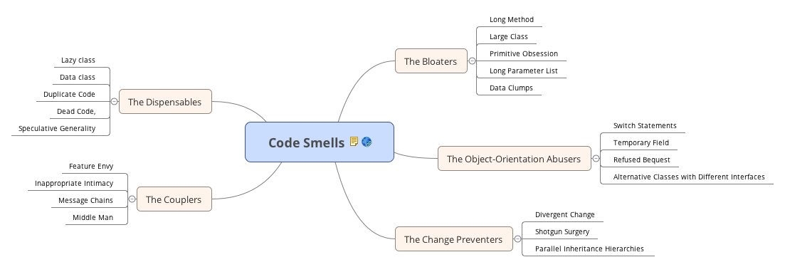 Code Smells | Fernando Cuenca - Xmind