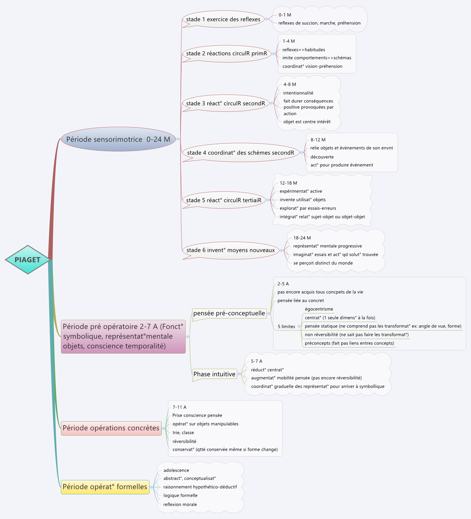 PIAGET - XMind - Mind Mapping Software