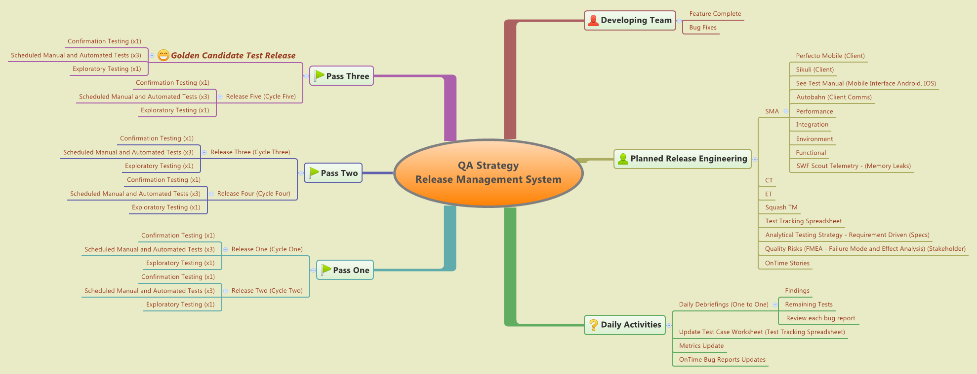 QA Strategy Release Management System | nerolink - Xmind