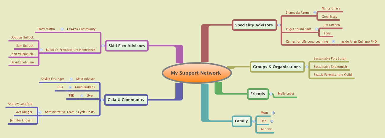 My Support Network - XMind - Mind Mapping Software