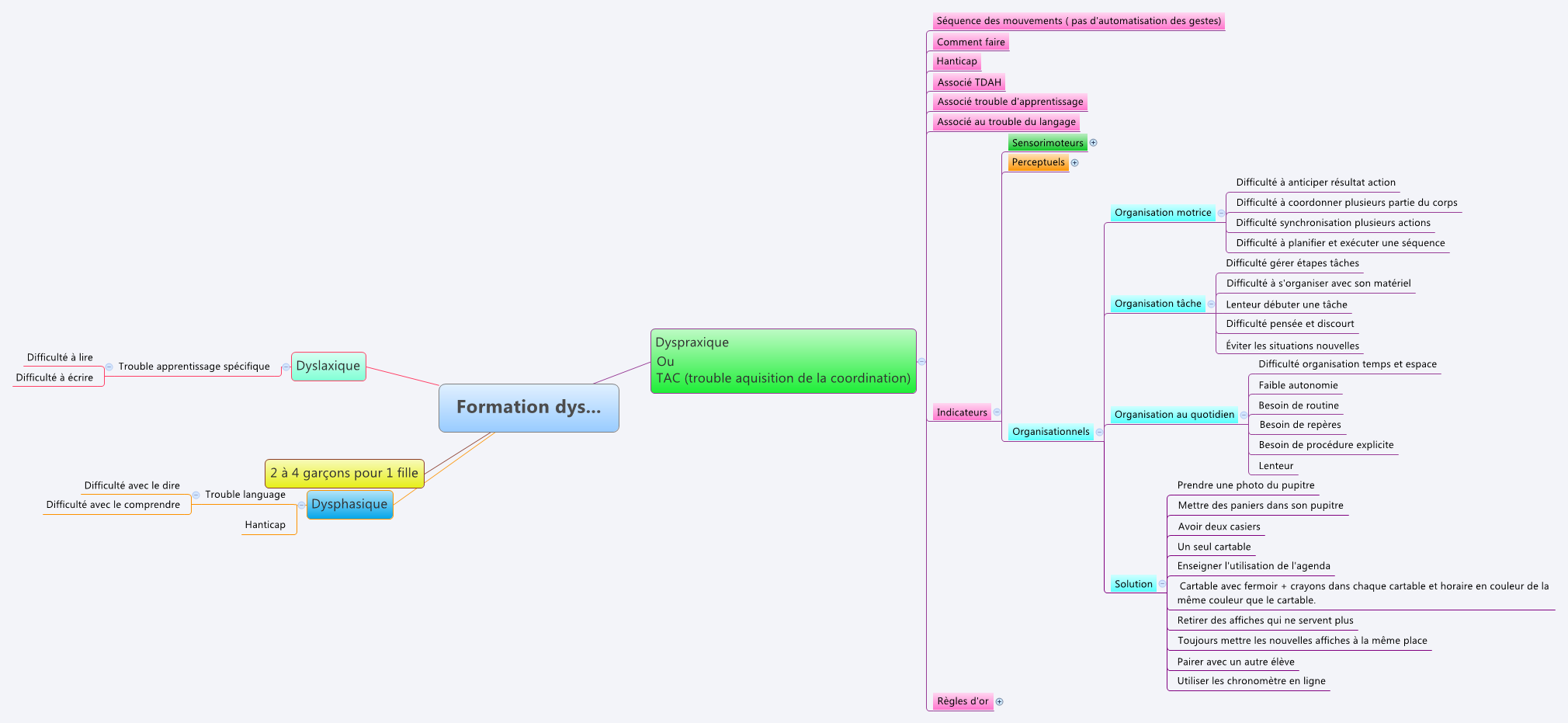 Formation dys... - XMind - Mind Mapping Software