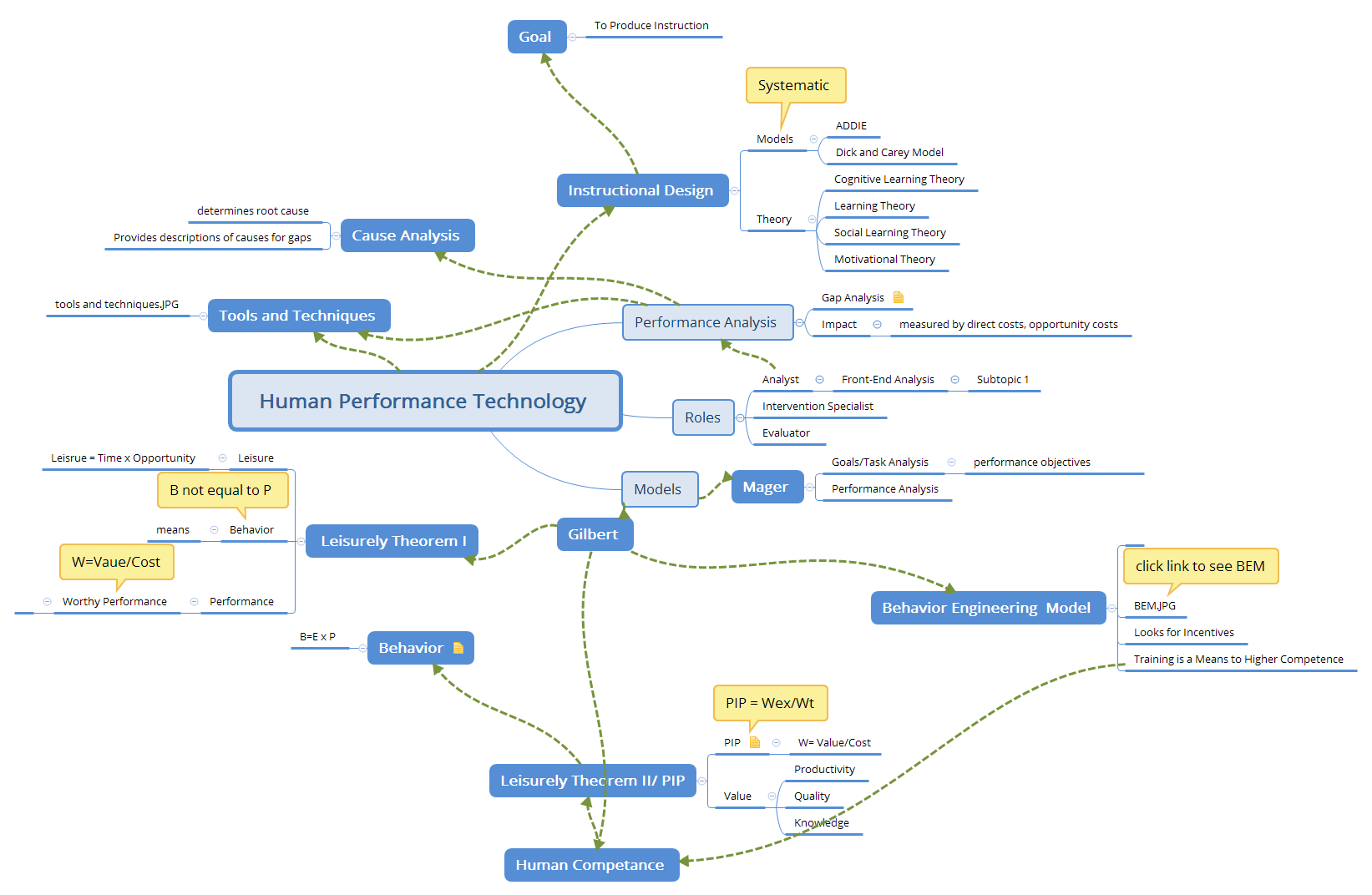 Human Performance Technology | jedwards43 - Xmind