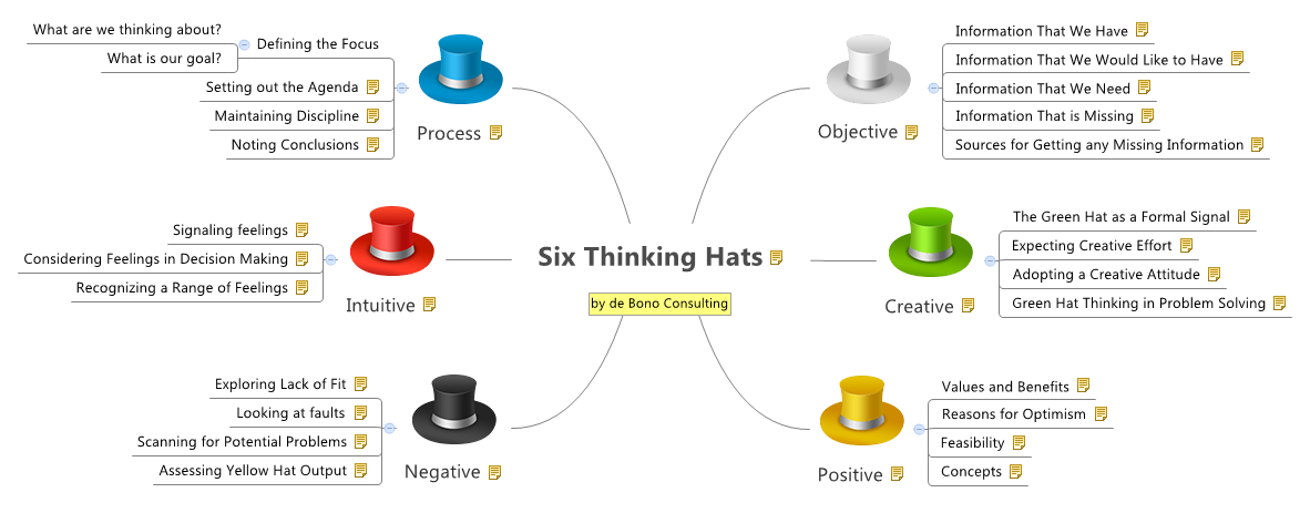 Six Thinking Hats - XMind - Mind Mapping Software