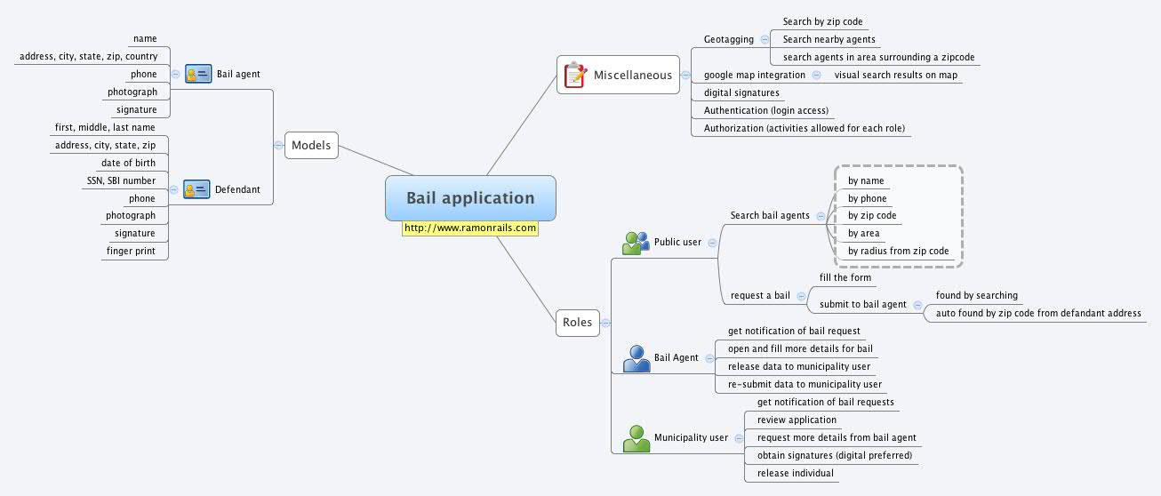 Bail application | Ram Kumar - Xmind