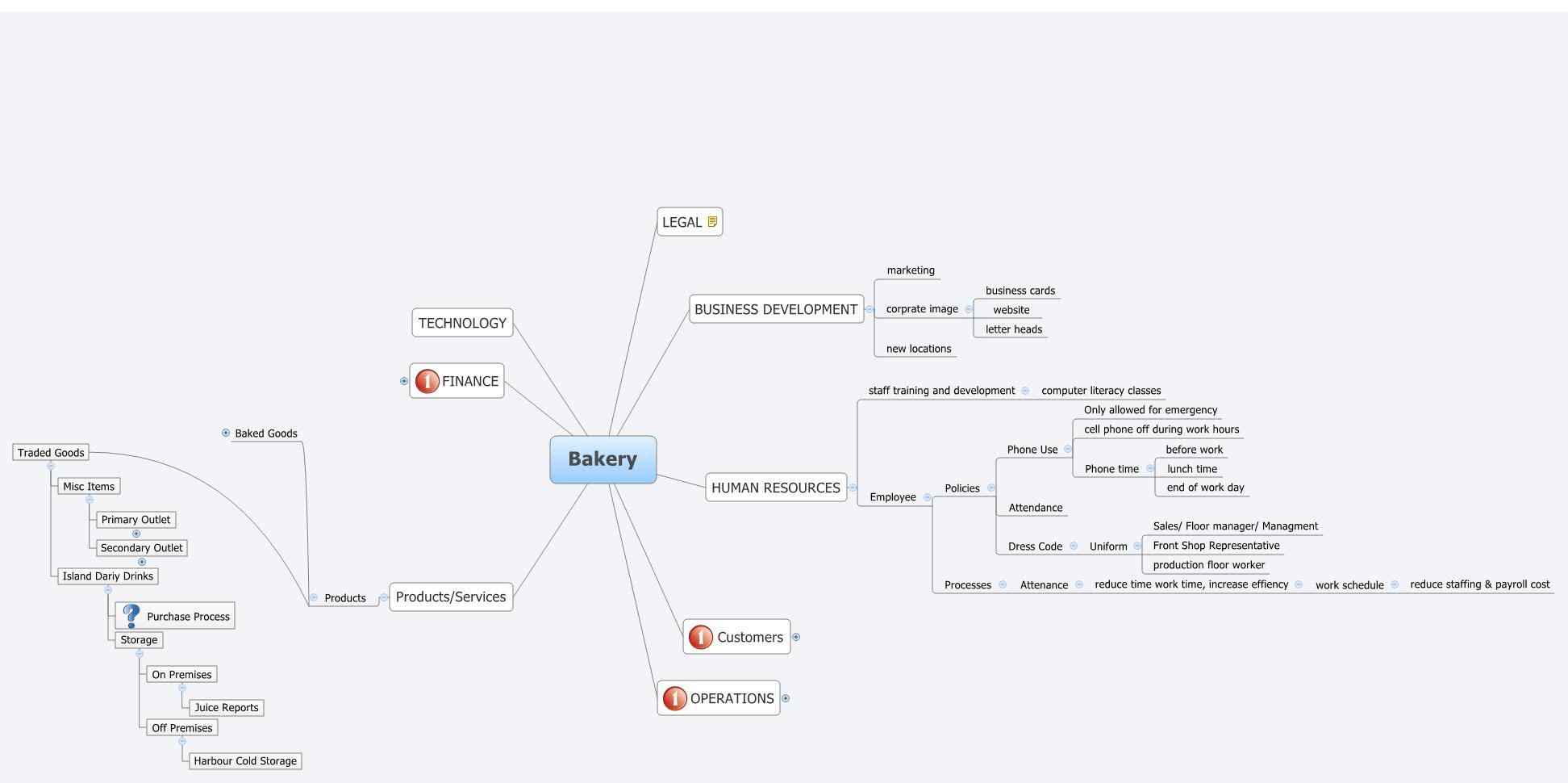 Bakery - XMind - Mind Mapping Software