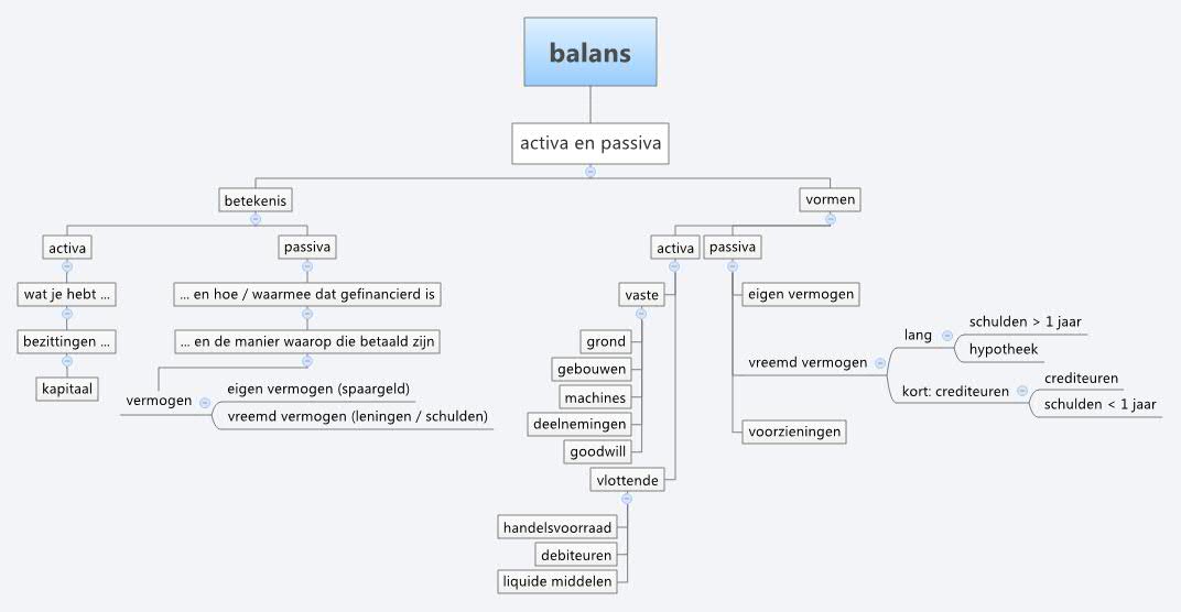 balans - XMind - Mind Mapping Software