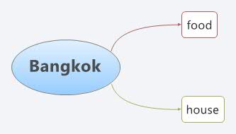 Bangkok - XMind - Mind Mapping Software