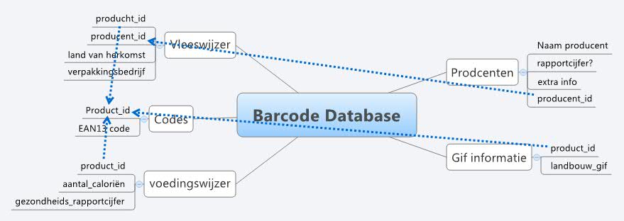 Barcode Database | mnt_schred - Xmind