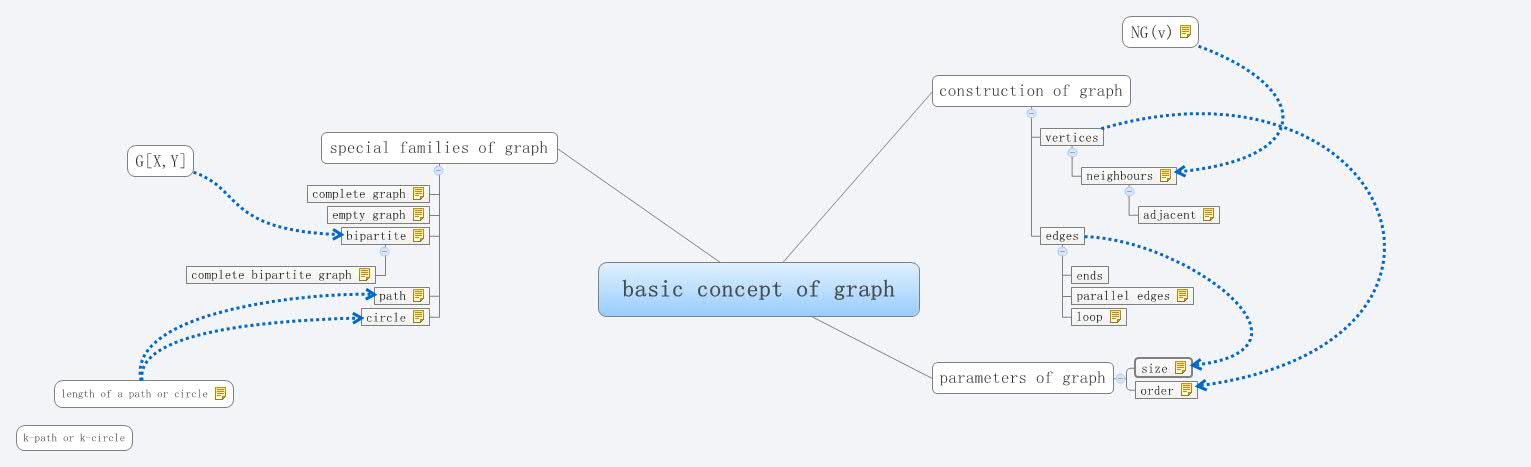 basic concept of graph - XMind - Mind Mapping Software