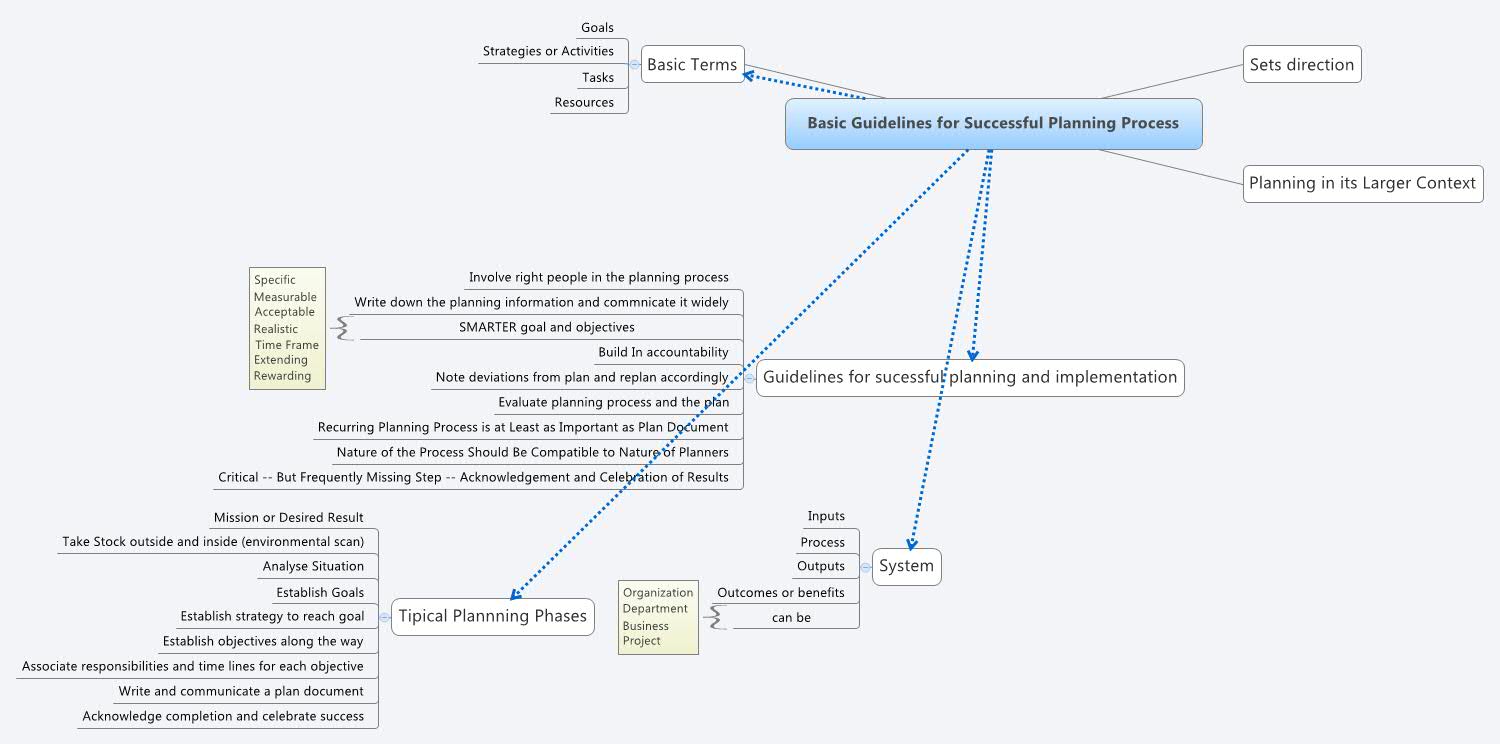 Basic Guidelines for Successful Planning Process - Xmind - Mind Mapping App