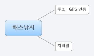 배스낚시 | jdeveloper - Xmind