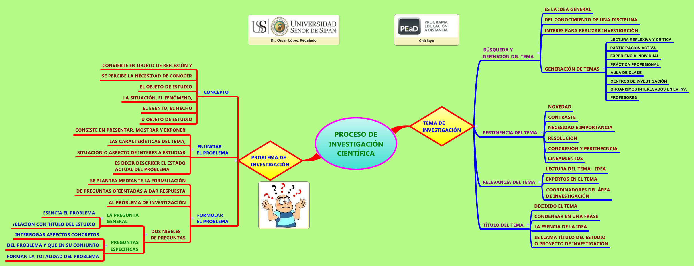 Etapas De La Investigacion Mapa Mental