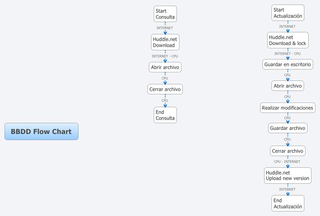 BBDD Flow Chart | wackoman79 - Xmind